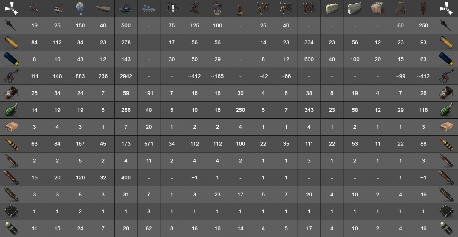 Rust - Übersicht Explosives, Ressourcen & Raid Kosten - Joystick