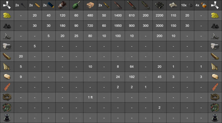Rust - Übersicht Explosives, Ressourcen & Raid Kosten - Joystick